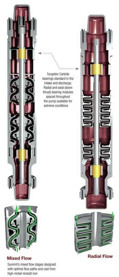 What ESP pumping situations do you have? ESP has a pump that fits ...