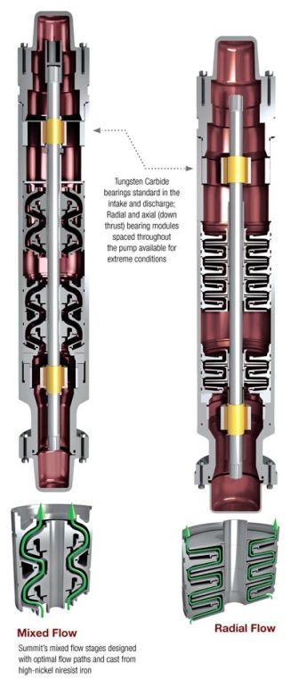 What ESP pumping situations do you have? ESP has a pump that fits!