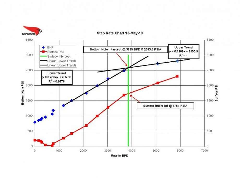 Cardinal’s step rate testing can avoid ruining a reservoir - Midland ...