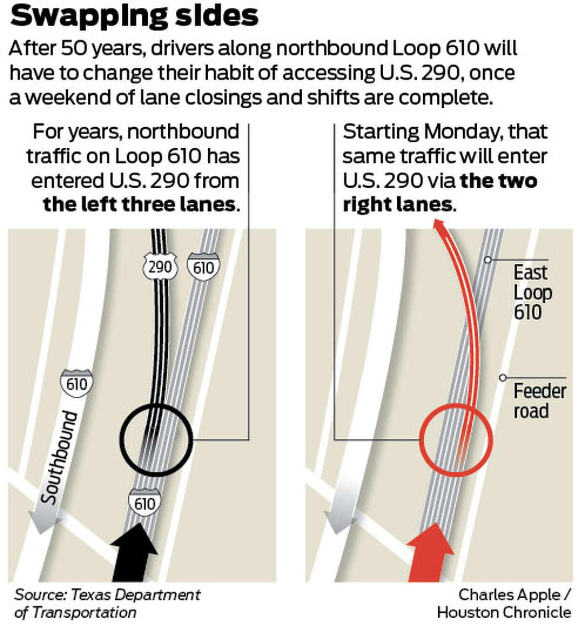 Loop 610 to U.S. 290 link shifting with construction