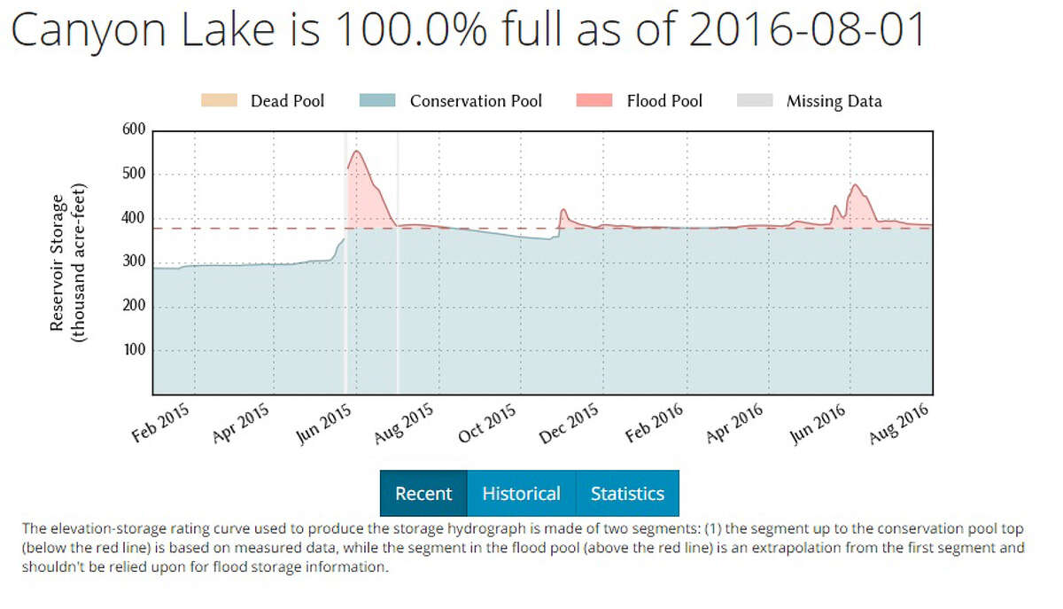 Photos show 7 Central Texas lakes filling up after 2015-2016 storms