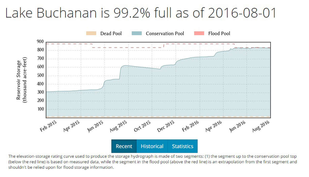 7 Central Texas lakes to visit before the summer ends