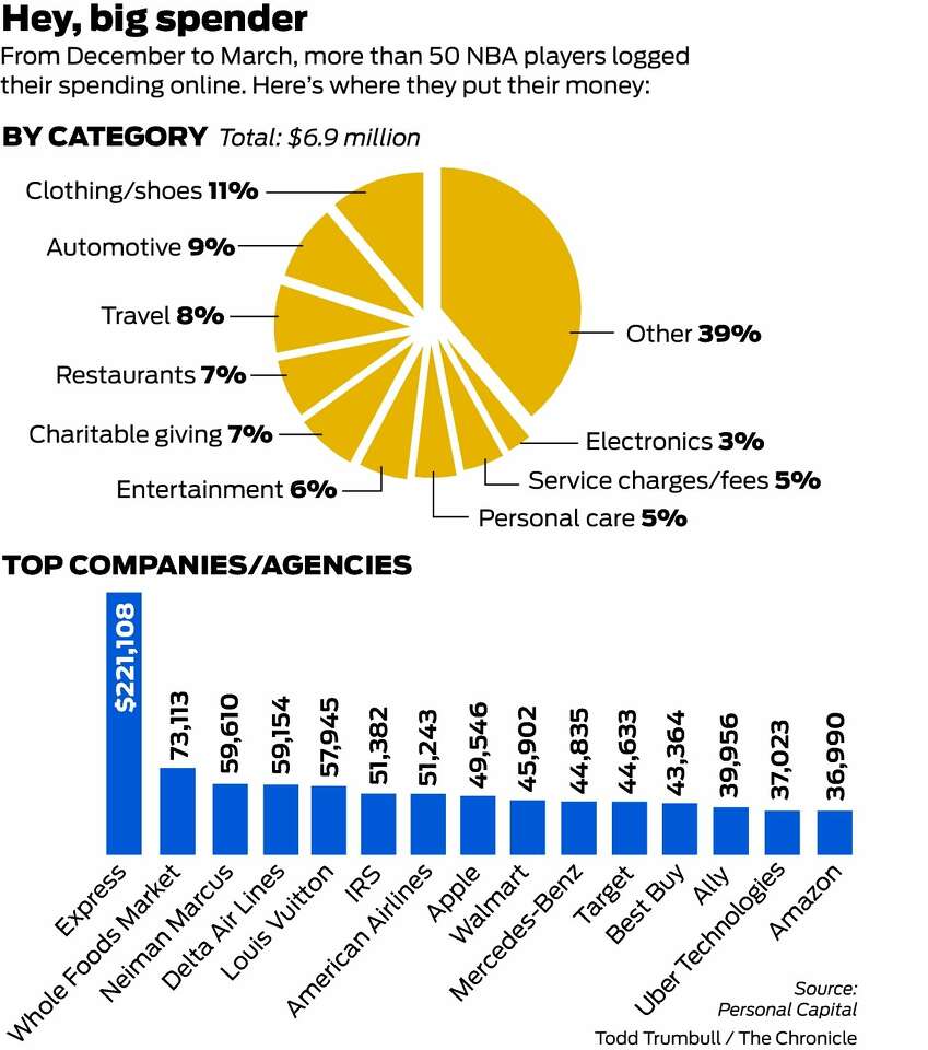 Tool helps show how NBA players spend their cash