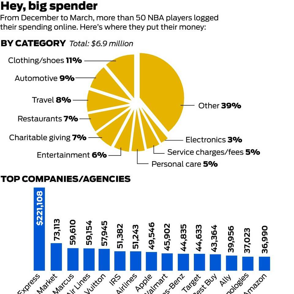 Tool helps show how NBA players spend their cash