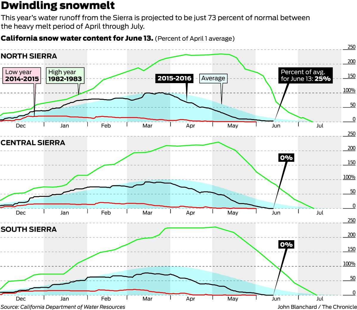 California drought bummer: Sierra water runoff coming up short