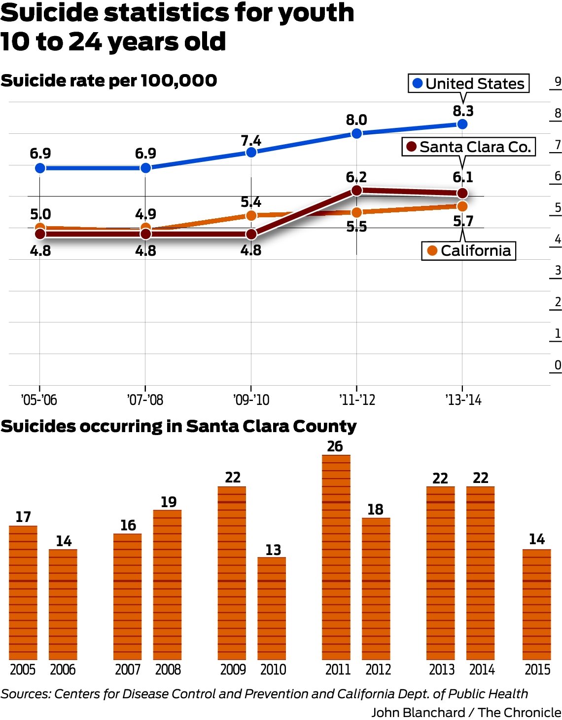 Palo Alto teen suicide clusters spark study of numbers