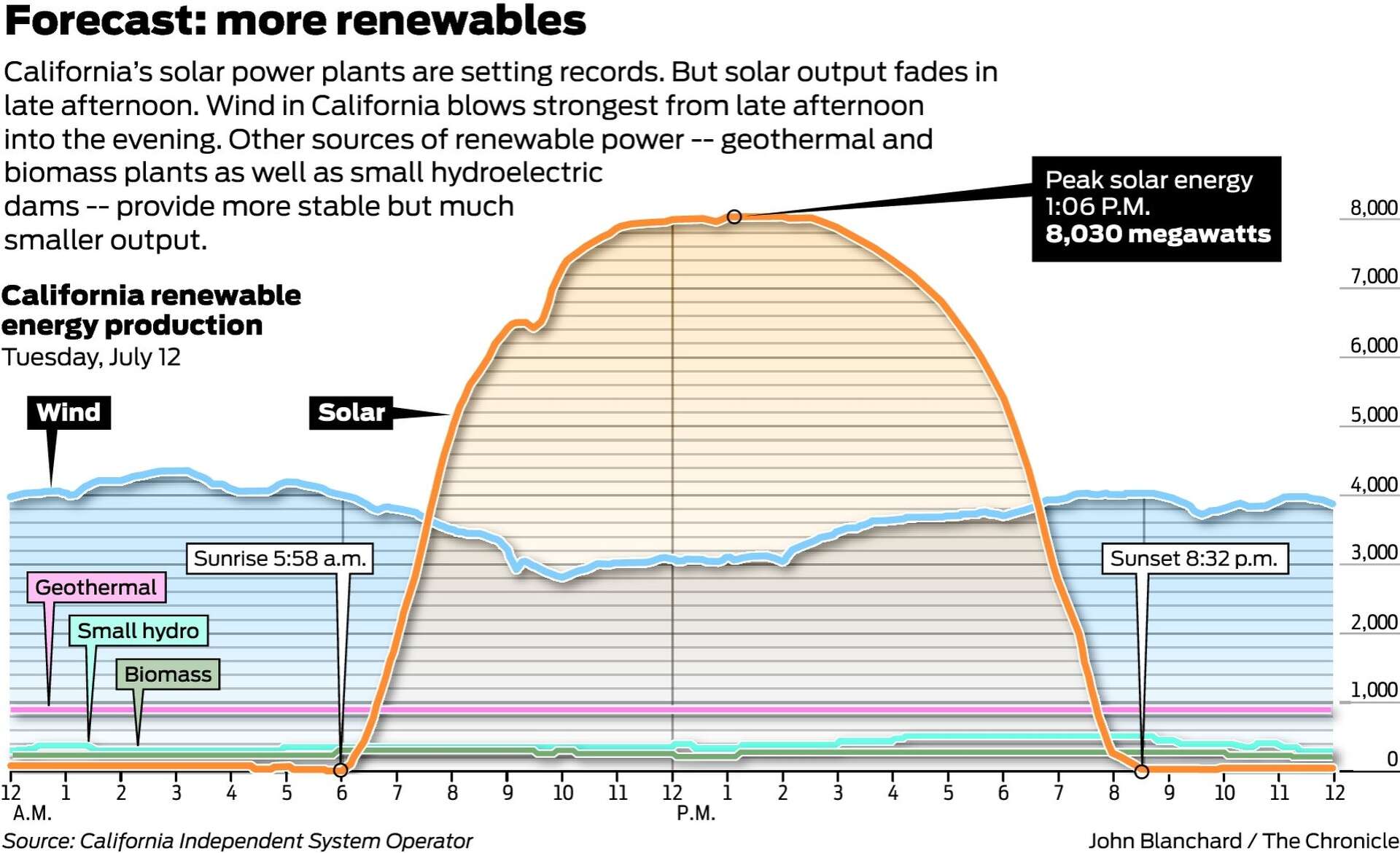 As solar floods California grid, challenges loom