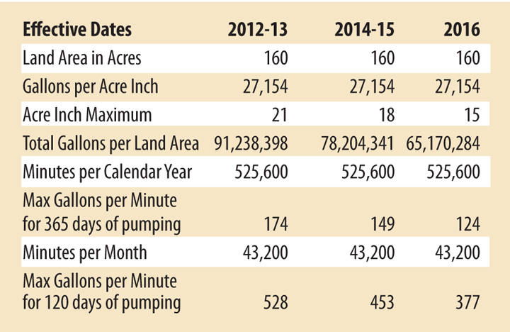 Water-use chart lists new pumping limits
