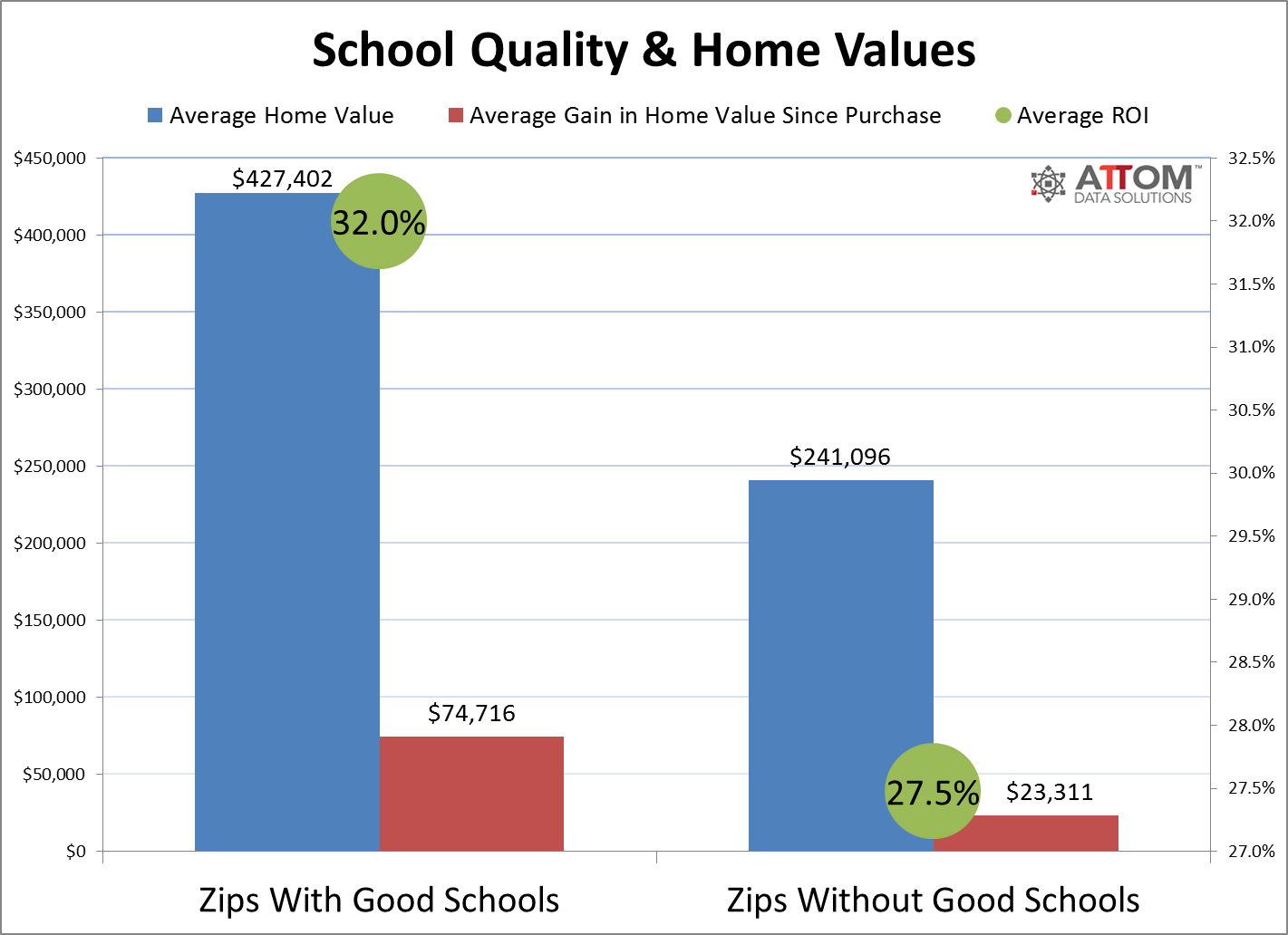 Studies quantify huge impact of good schools on nearby home prices