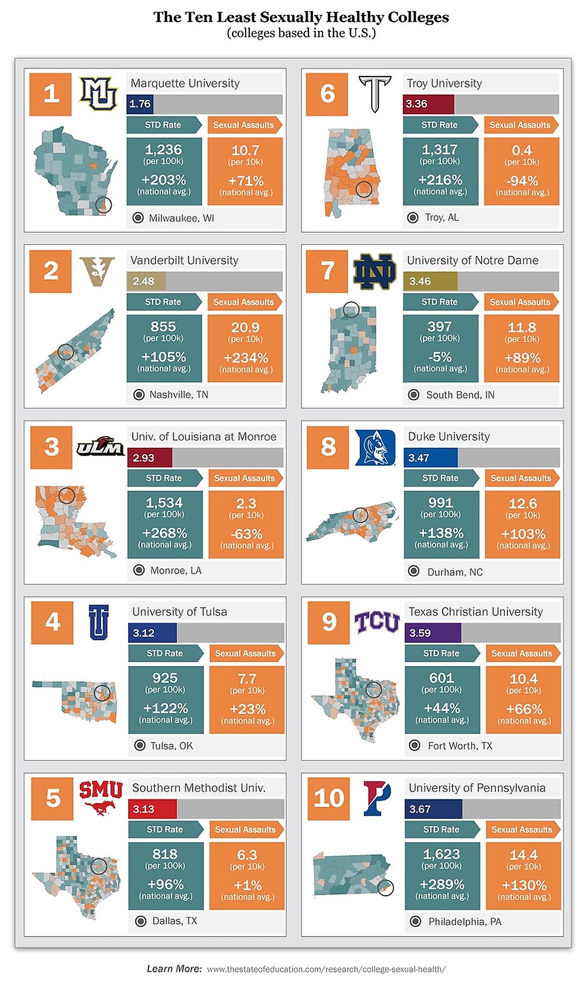 The best and worst Calif. colleges for sexual health