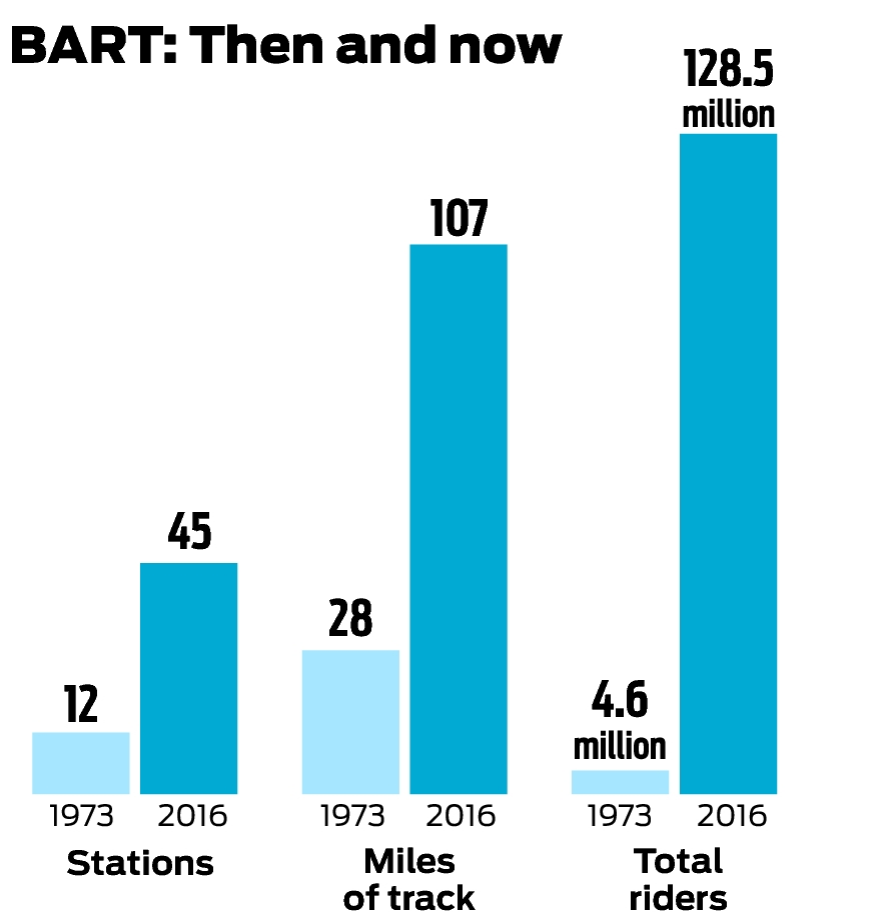 BART by the numbers