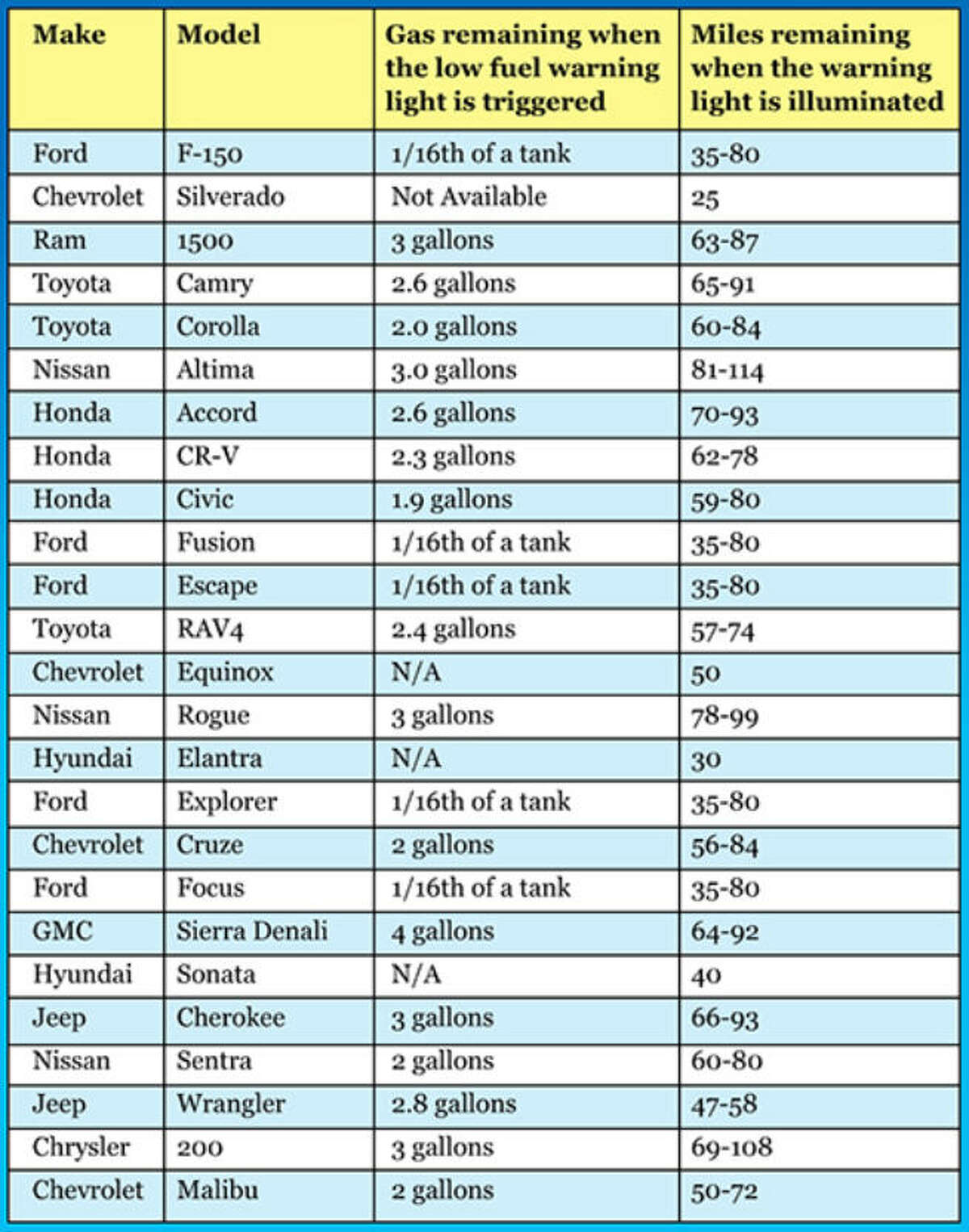Handy chart tells you how far you can drive on 'empty'