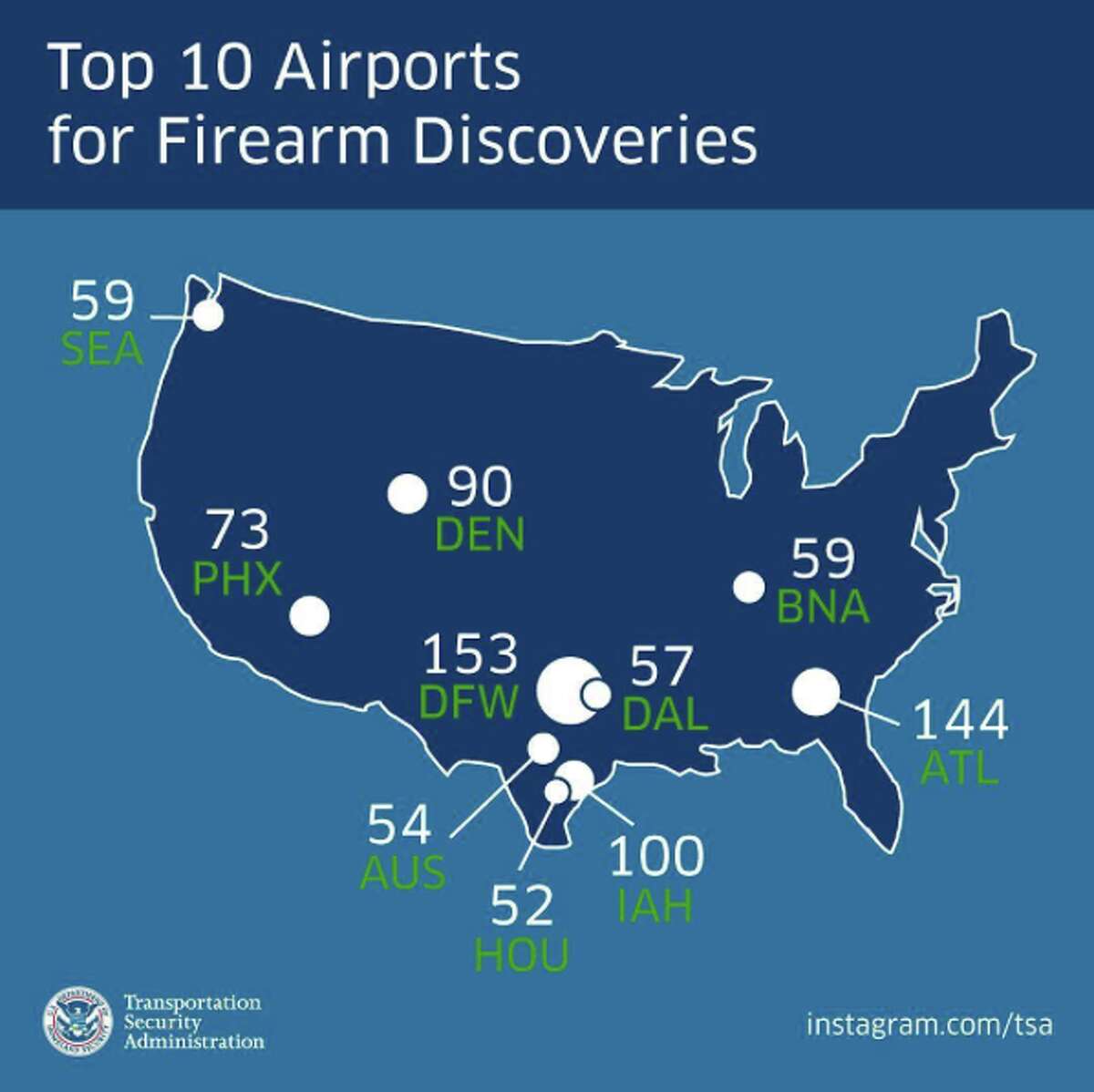 TSA stats say Texans should probably check their bags for firearms ...