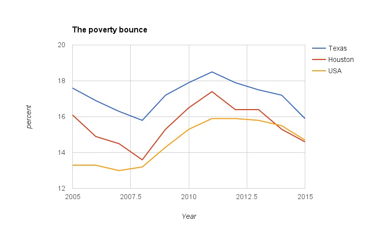 How Texas (and Houston) outperformed the U.S. over the past decade