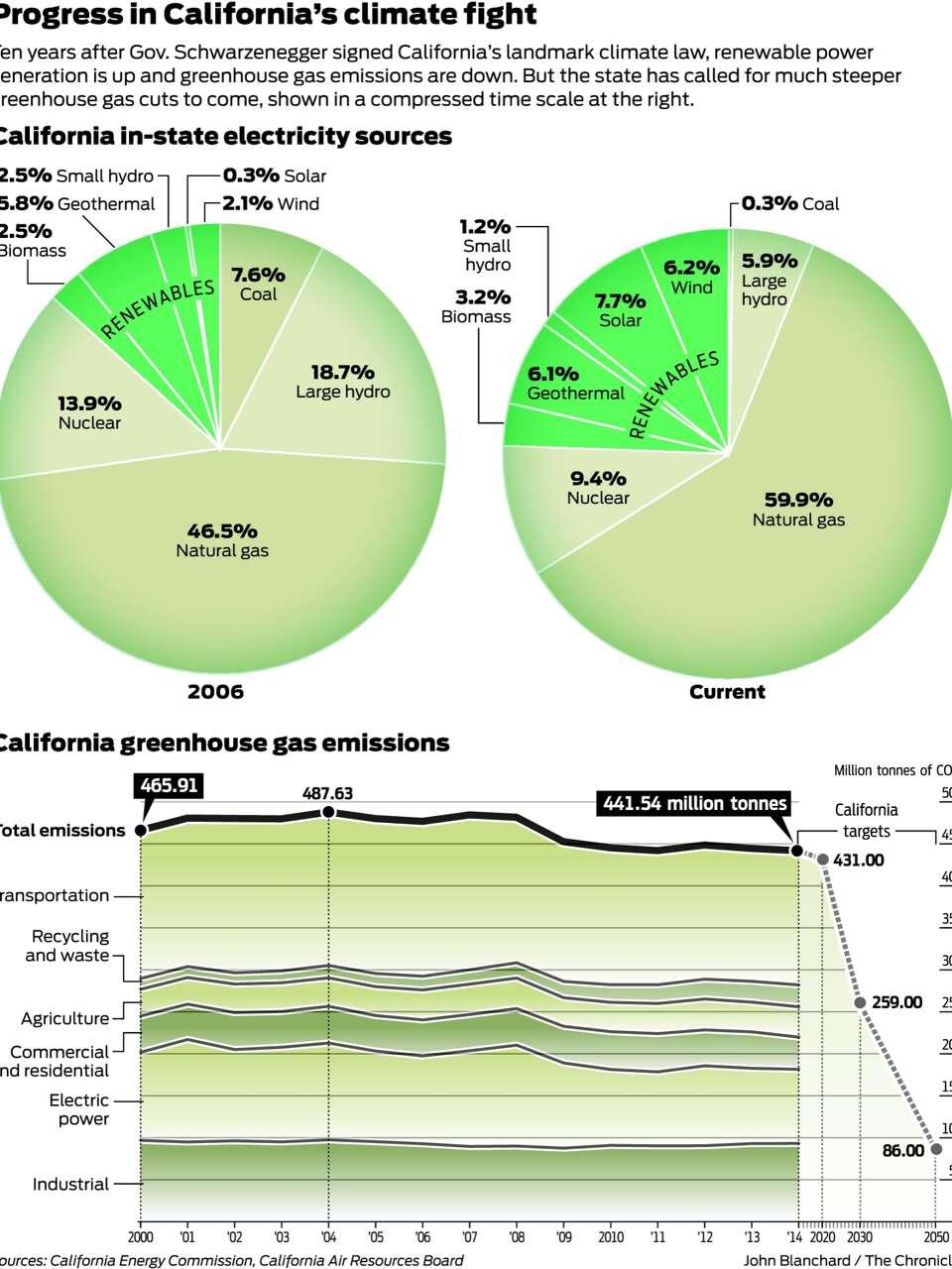 Climate change law has reshaped California in 10 years