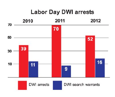 County DWI arrests decrease over Labor Day