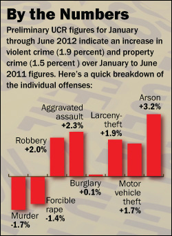 FBI: National statistics show increase in violent, property crimes
