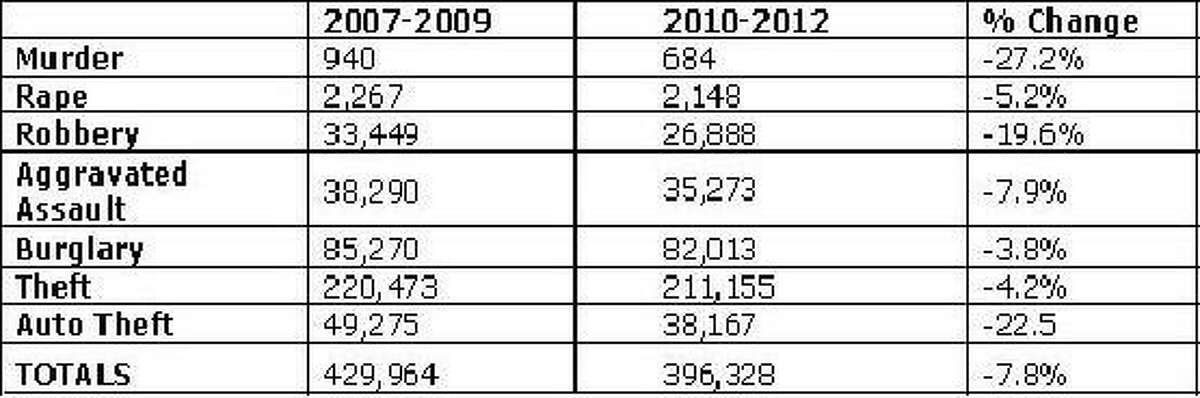 Houston crime rate remains flat