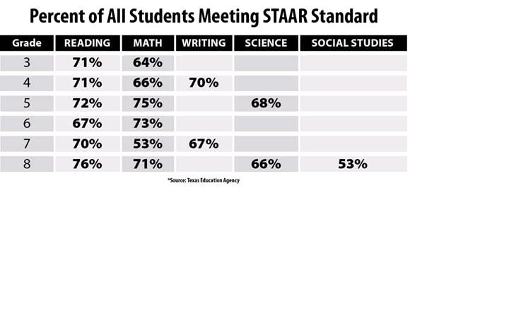 STAAR results show need for increased rigor, Grier says