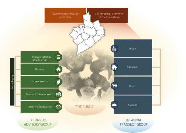 H-GAC seeks input on regional sustainability plan