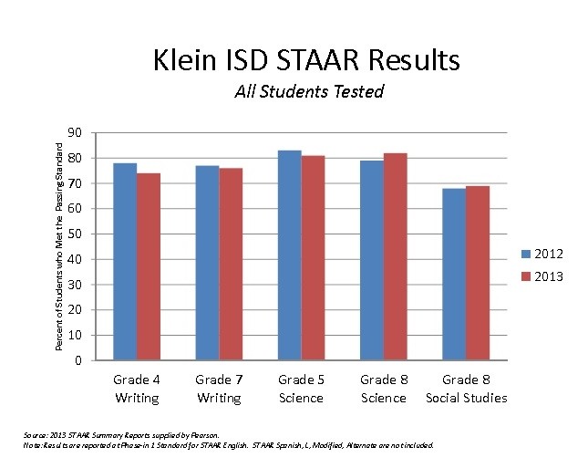 Klein students score better than average on STAAR