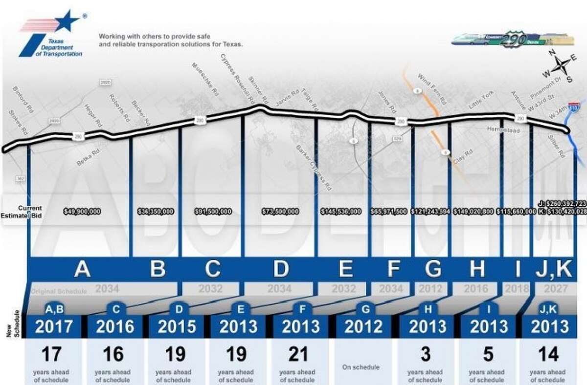 Construction on U.S. 290 corridor continues 20 years ahead of schedule