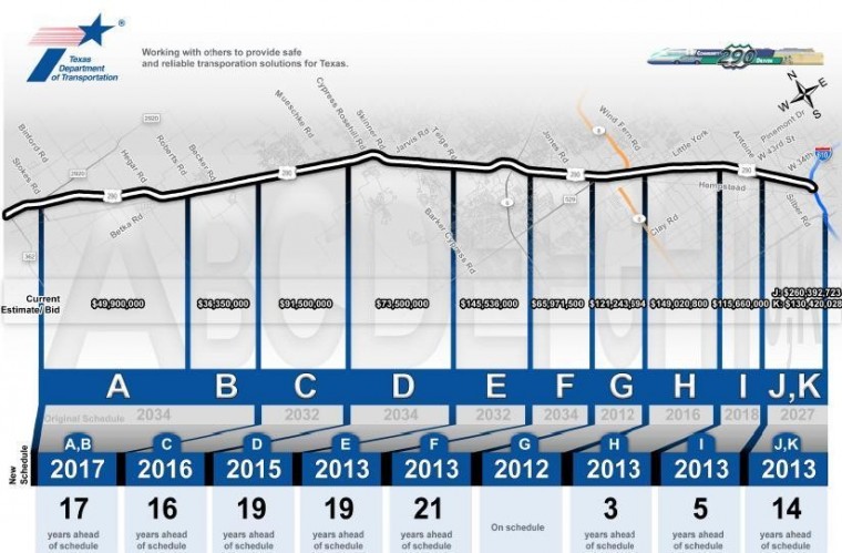 Construction on U.S. 290 corridor continues 20 years ahead of schedule