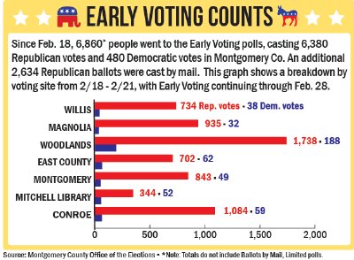 Election turnout running ahead of 2010 figures