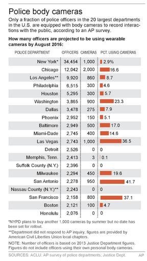 Police begin wider body camera use after months of testing