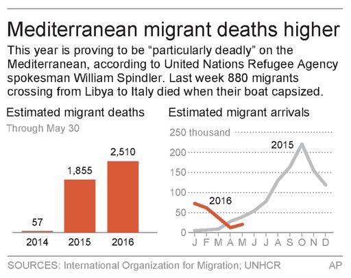 Mediterranean Sea disasters leave more than 1,000 dead