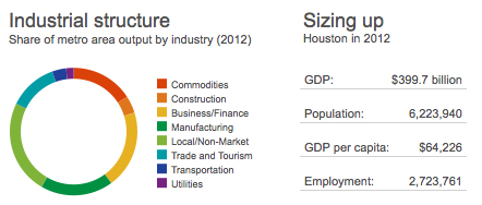 Houston economy ranked top in U.S., 40th worldwide