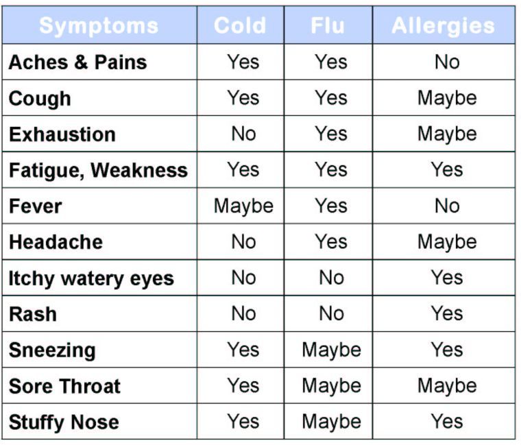 Telling the difference between a cold and the flu