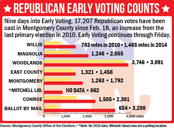 Early voting forecasts a strong finish