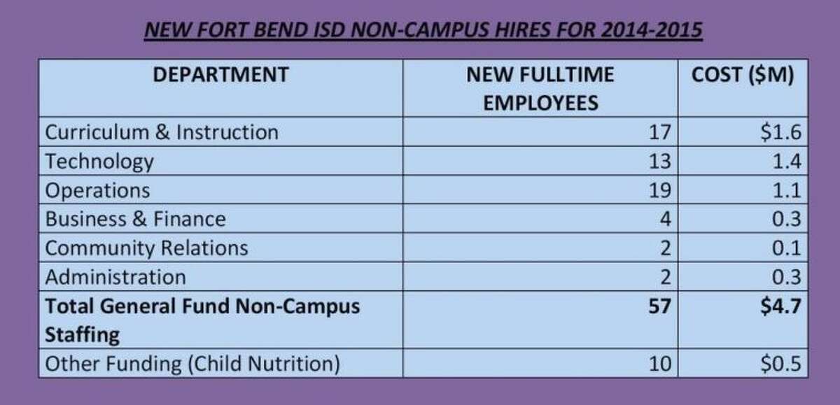 Fort Bend ISD school board approves teacher, employee pay raises Fort Bend ISD school board approves teacher, employee pay raises