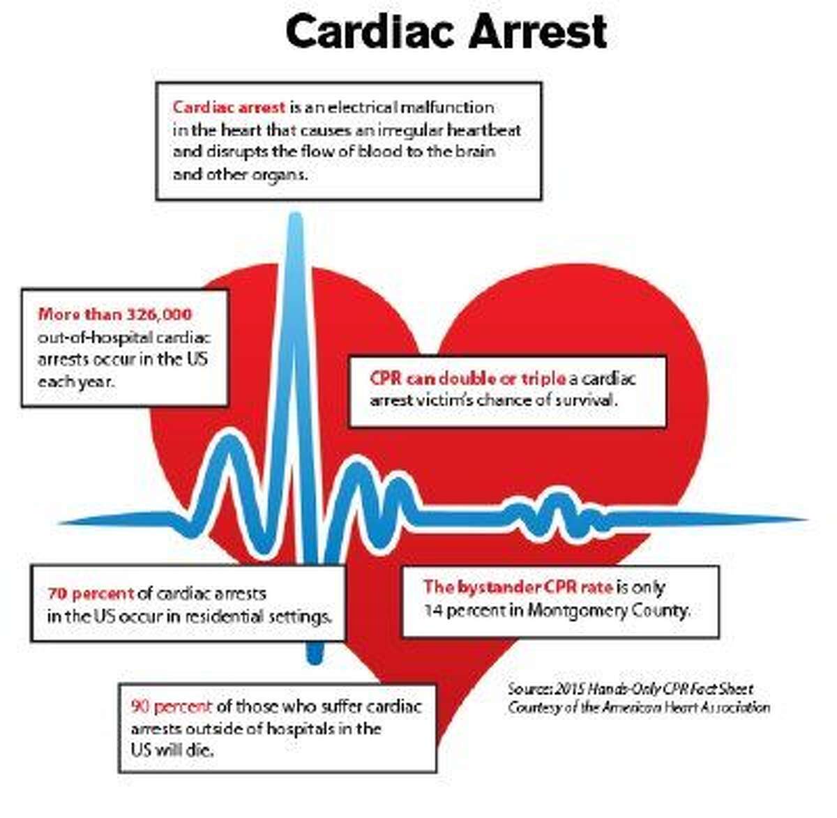 American Heart Association strives to keep people alive