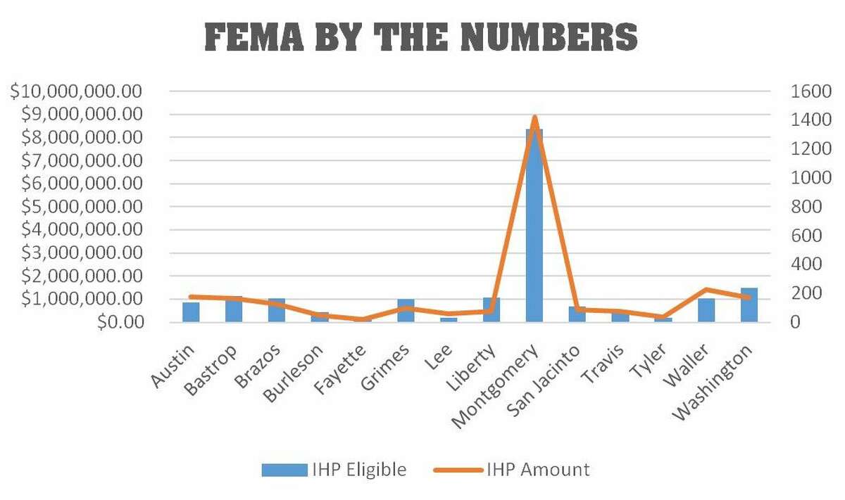 FEMA releases reimbursement numbers for May storms