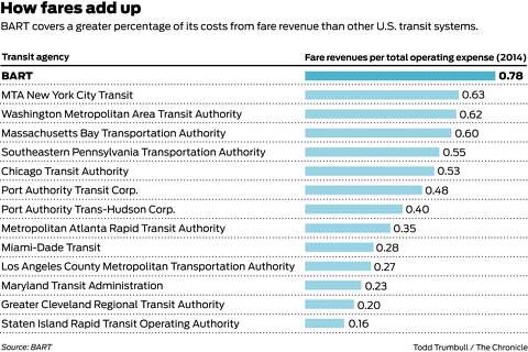 BART’s future on line: Can transit system gain voters’ trust?