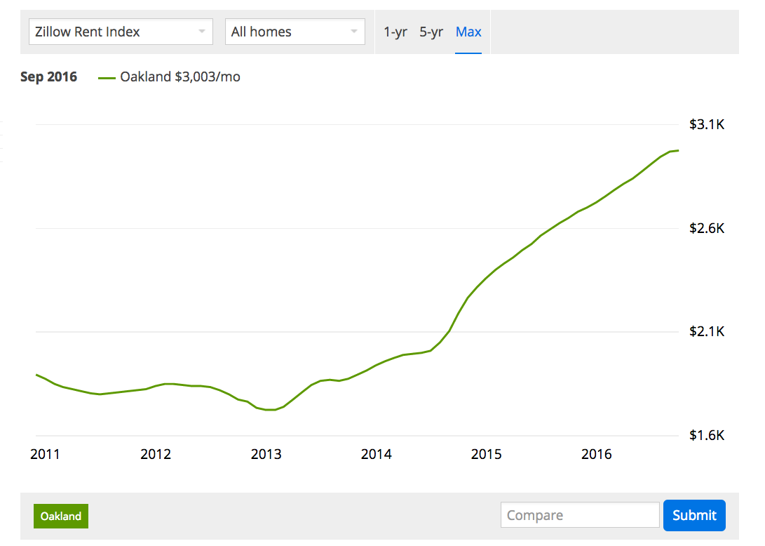 For the first time, Zillow's Oakland rent index surpasses $3k