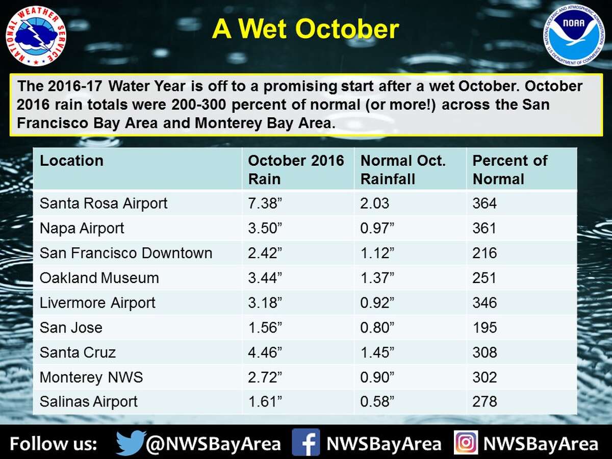 Bay Area rainfall up to 200 percent of normal in some areas