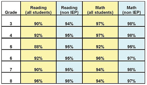 District 7's test scores improve