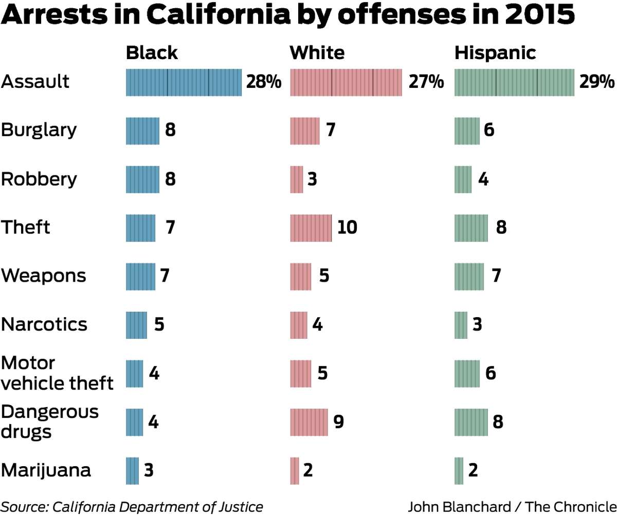 Arrest rates remain higher among minorities, state report shows