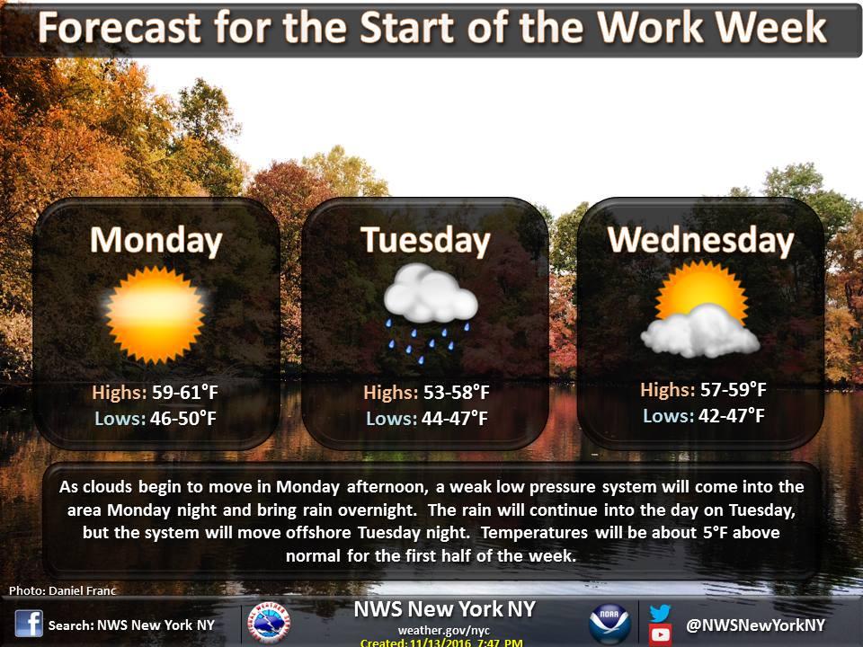 Warm And Mostly Sunny Week Ahead