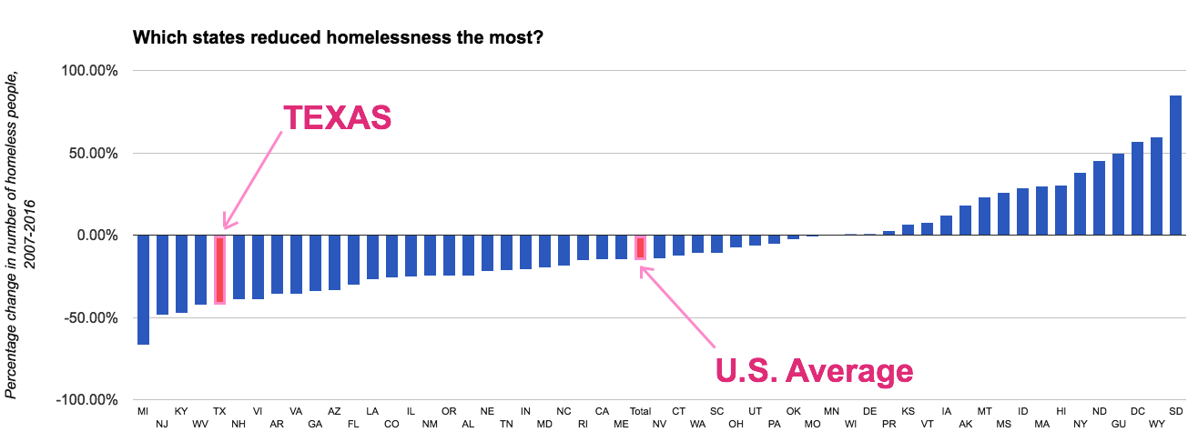 The amazing decline in Texas homelessness