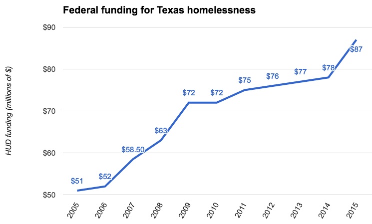The amazing decline in Texas homelessness
