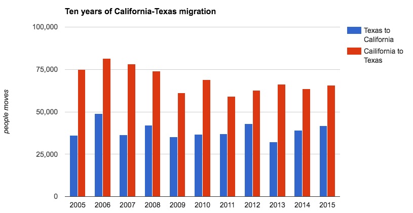 Texas again tops the nation in population growth