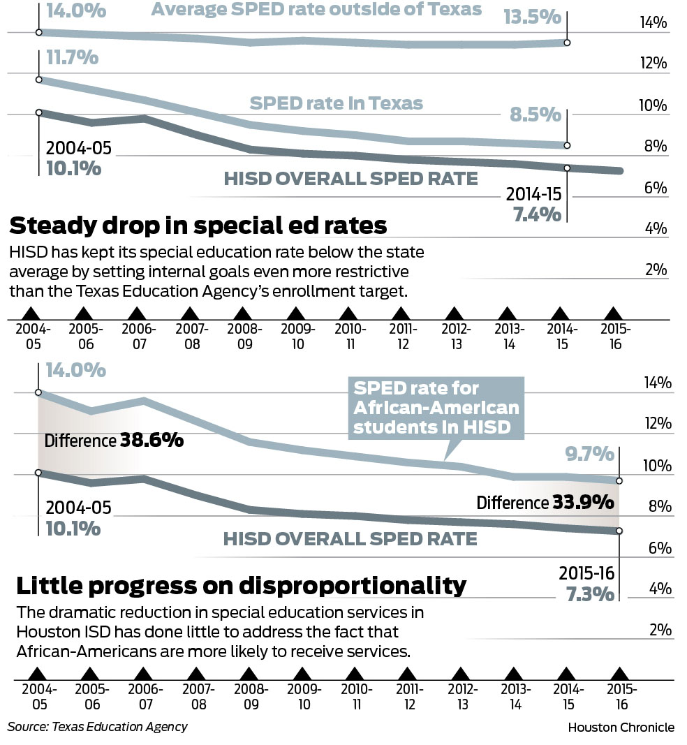 HISD’s focus on ‘over-identification’ of black students backfires