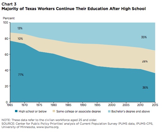 Texas isn't immune from middle class shrink