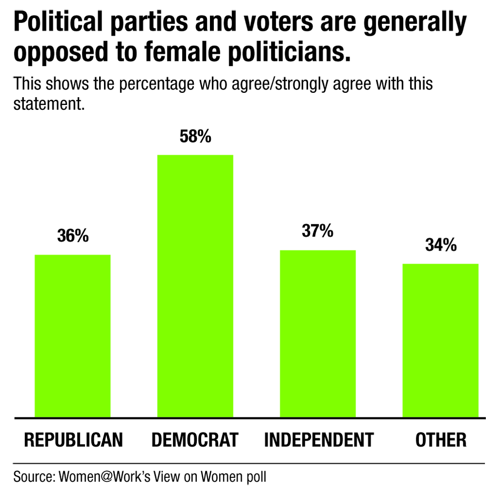 Gender stereotypes still can overrule values, beliefs, facts