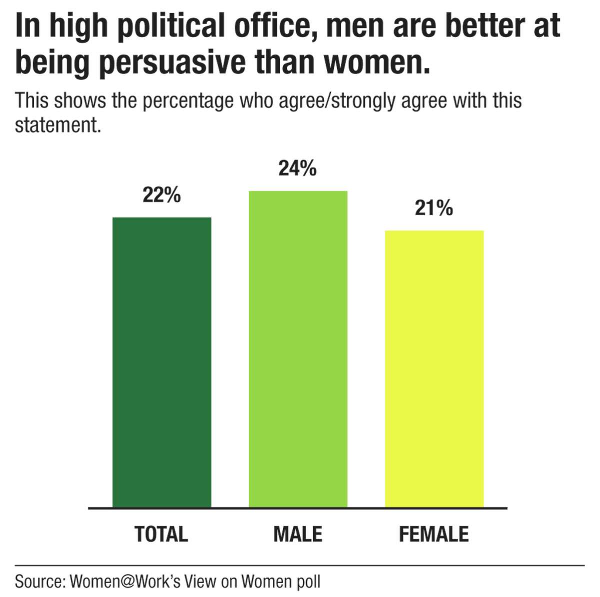 Gender stereotypes still can overrule values, beliefs, facts