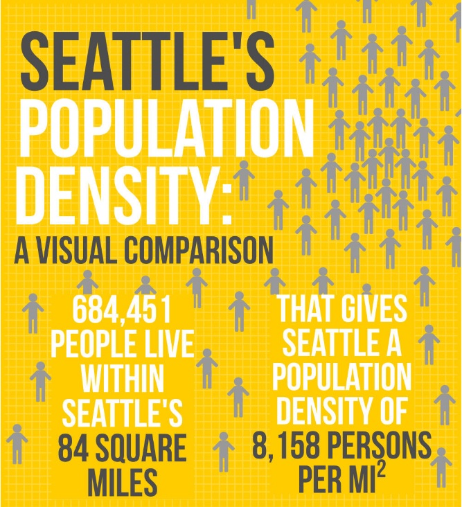 How crowded is Seattle compared to other cities?